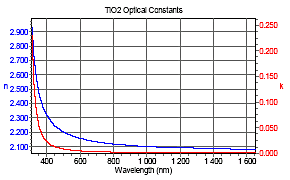 Characterisation of TiO2 Thin Films and Multilayer Coatings